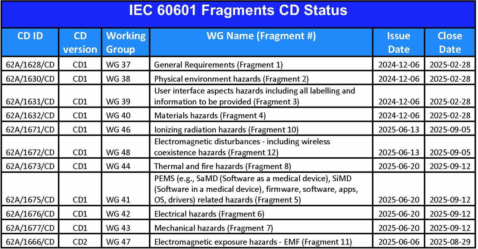 🎩 Get your reviewer’s hat on – IEC 60601-1, 4th Edition Draft Fragments ...